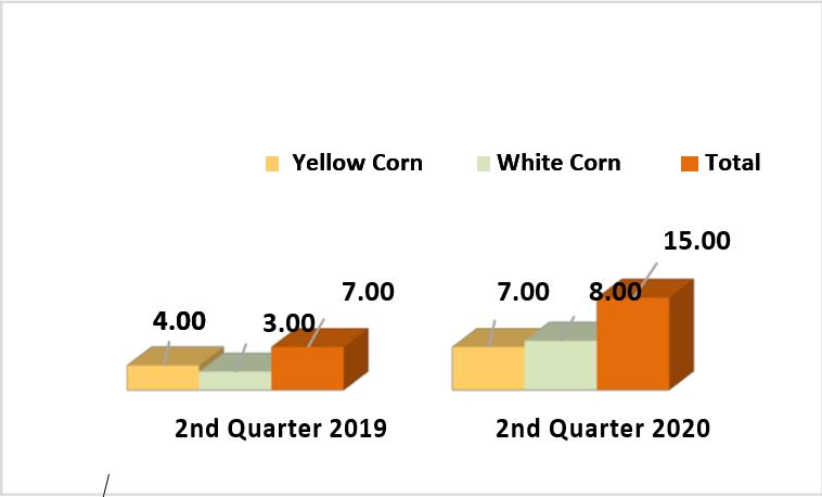 Guimaras corn yield in Q2 more than twice its 2019 level – PSA