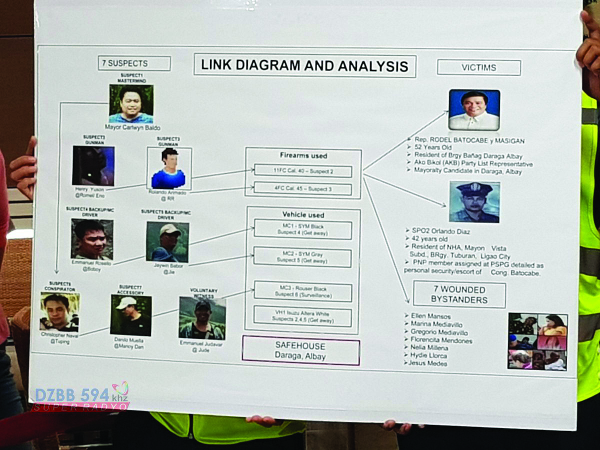 PNP tags Daraga mayor as Batocabe slay mastermind