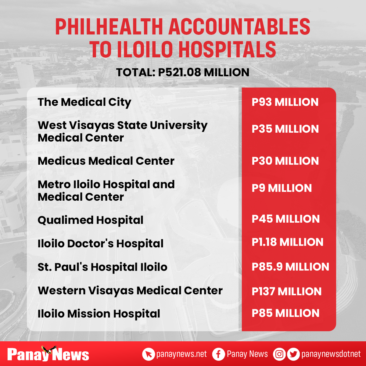 PhilHealth owes Iloilo hospitals P521.08M