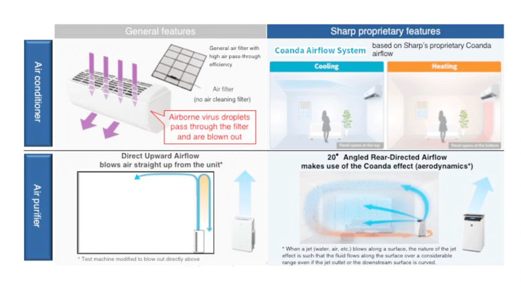 Achieve cleaner indoor air with Sharp’s Plasmacluster Ion, Airflow ...