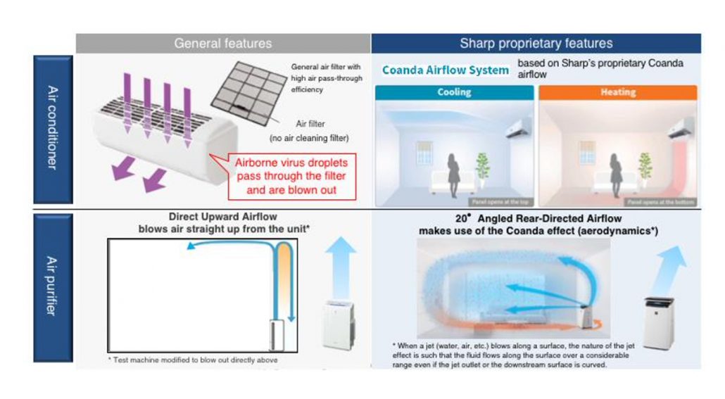 Achieve cleaner indoor air with Sharp’s Plasmacluster Ion and unique ...