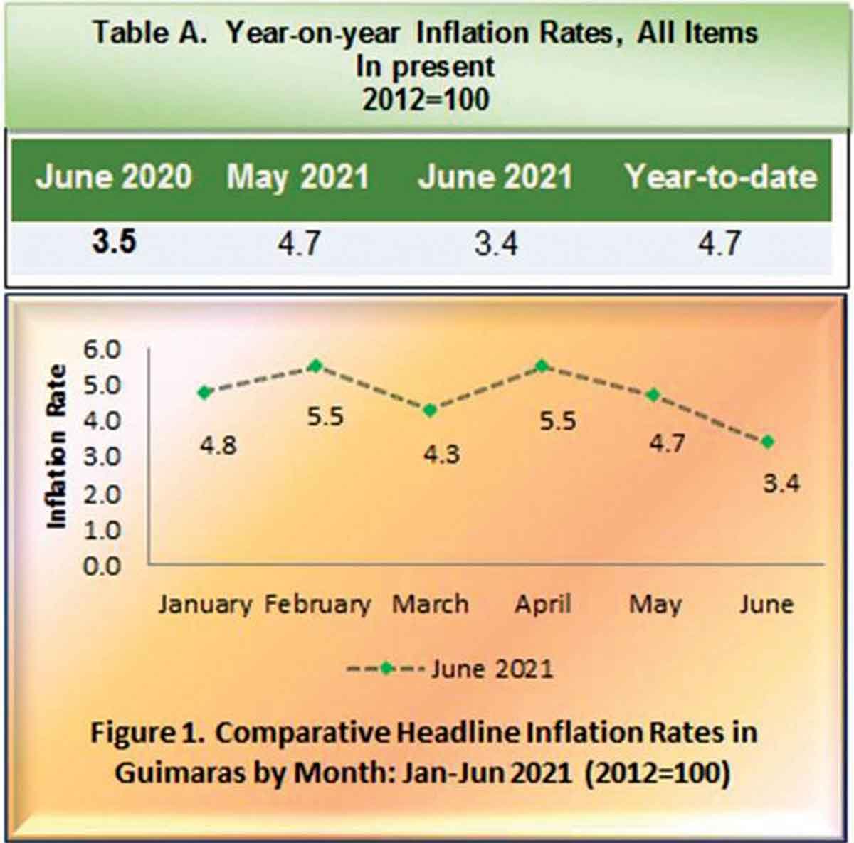 Mid-year inflation down to 3.4% in Guimaras