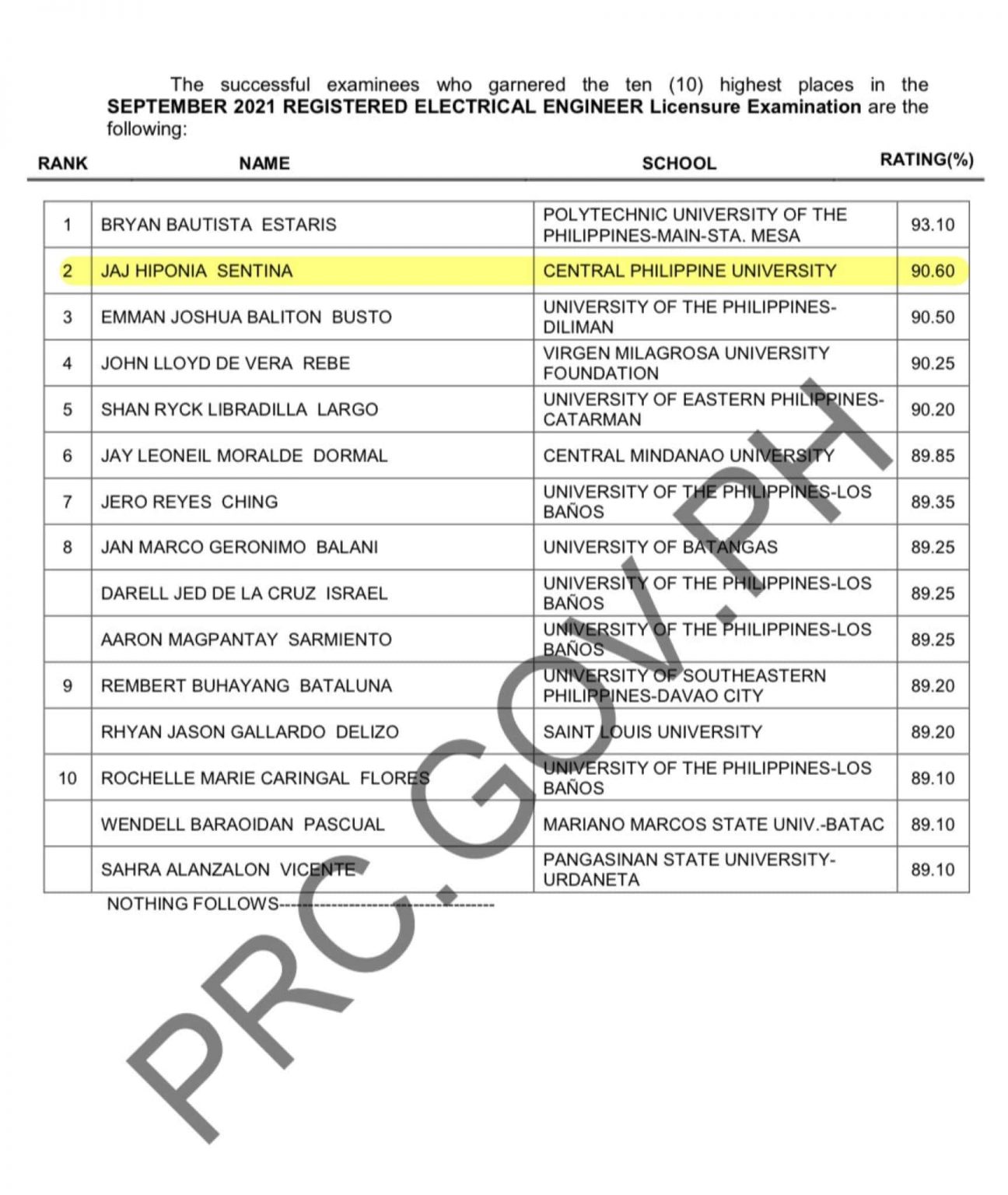 CPU grad ranks 2 in electrical engineering board exam