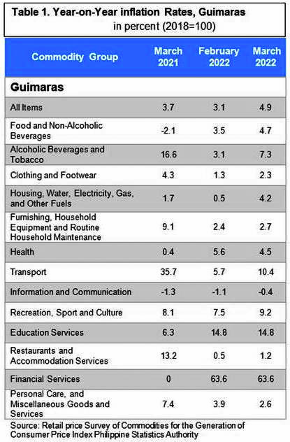 Guimaras’ inflation balloons to 4.9%