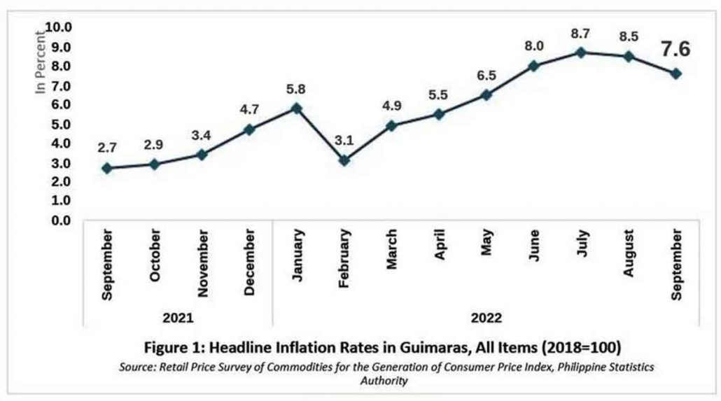 Guimaras headline inflation persistently drops in 2nd sem