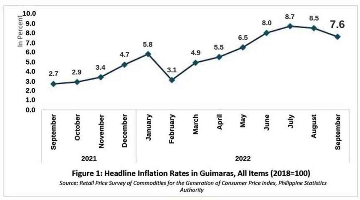 Guimaras headline inflation persistently drops in 2nd sem