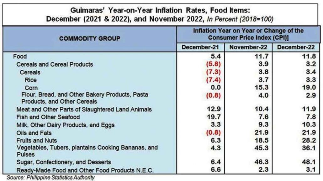 Guimaras food inflation at 11.8% in Dec. 2022