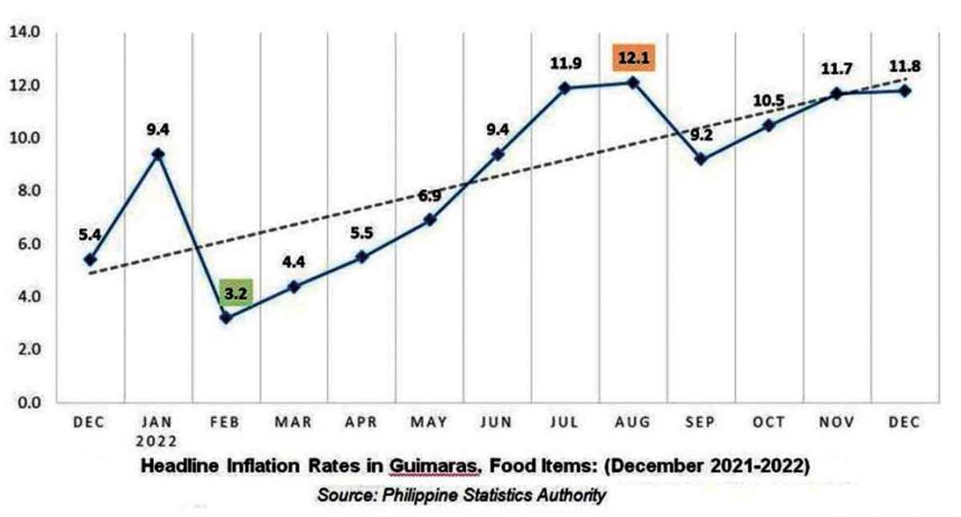 Guimaras food inflation at 11.8% in Dec. 2022