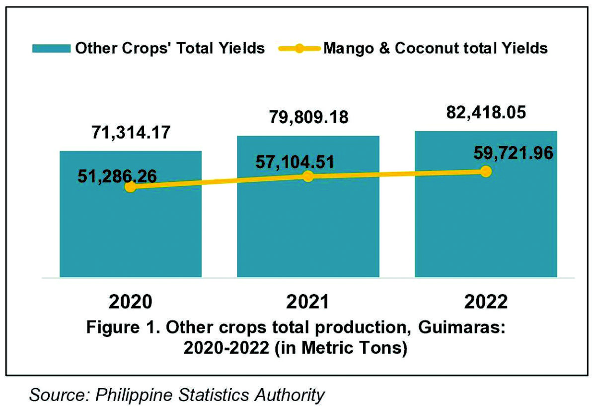 Coconut, mango top ‘other crops’ 3-year yield in Guimaras