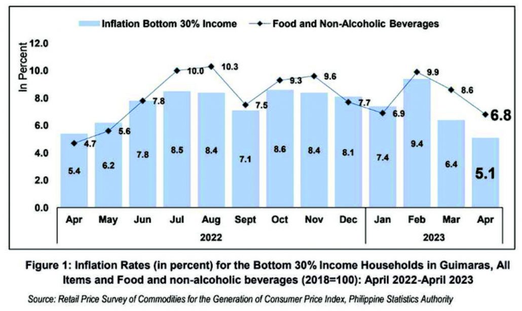 Inflation for Guimaras’ low-income households drops to 5.1% - PSA
