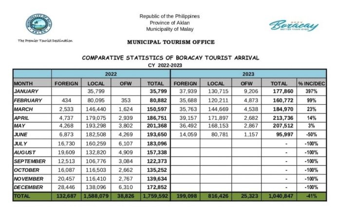 Boracay eyes rise in tourist numbers