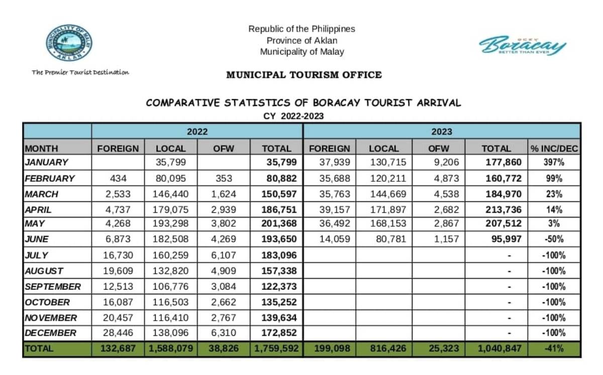 Boracay eyes rise in tourist numbers