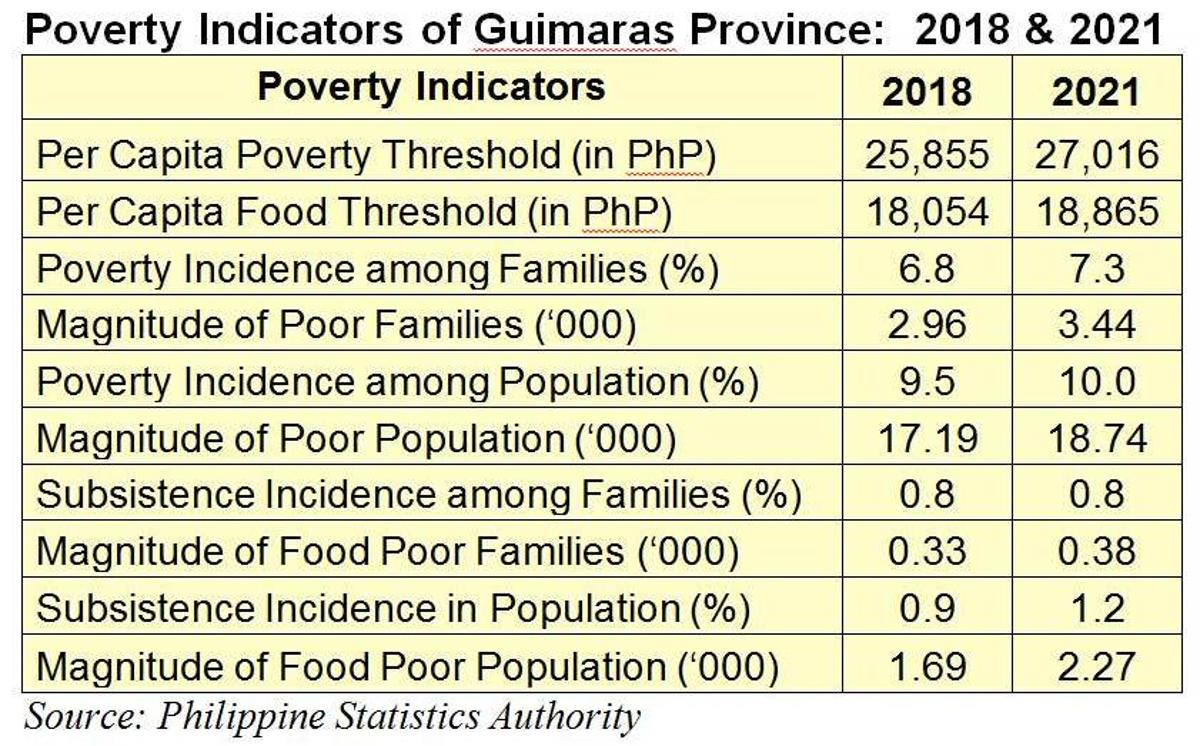 Guimaras amongst PH’s least poor provinces