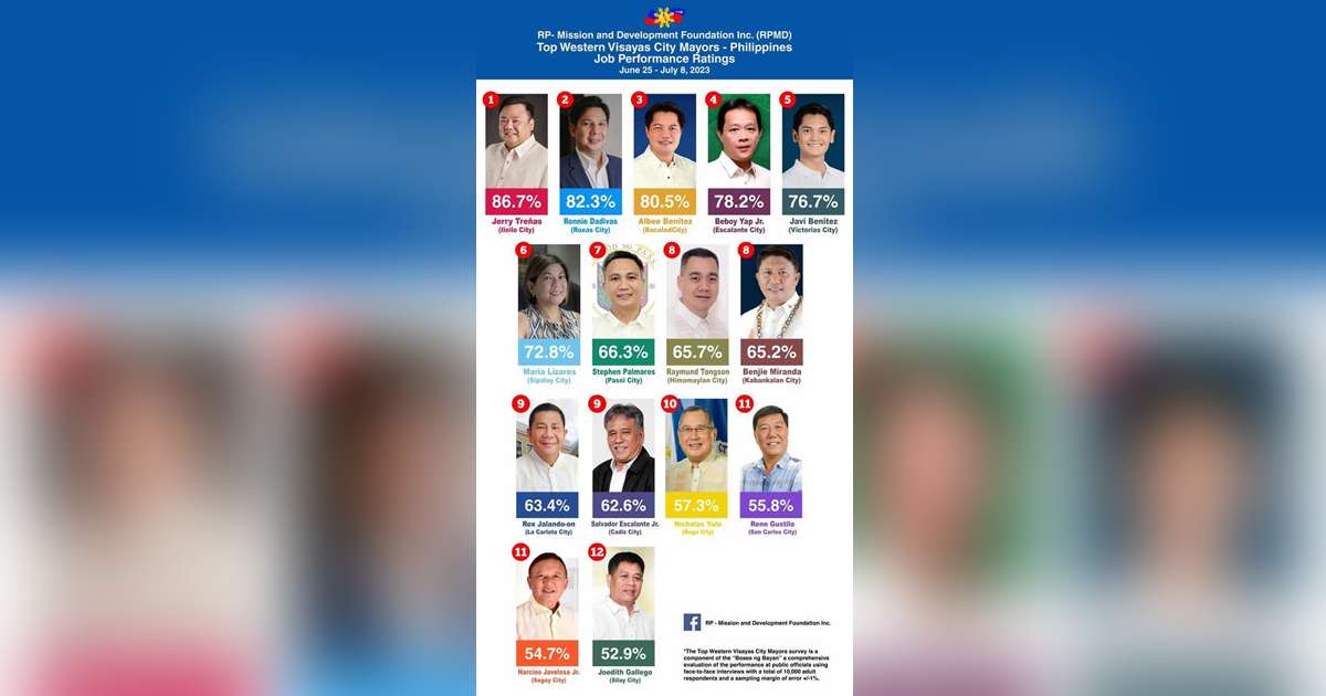 Iloilo City mayor top performing in WV