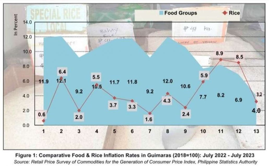Sluggish rice cost retards Guimaras food inflation