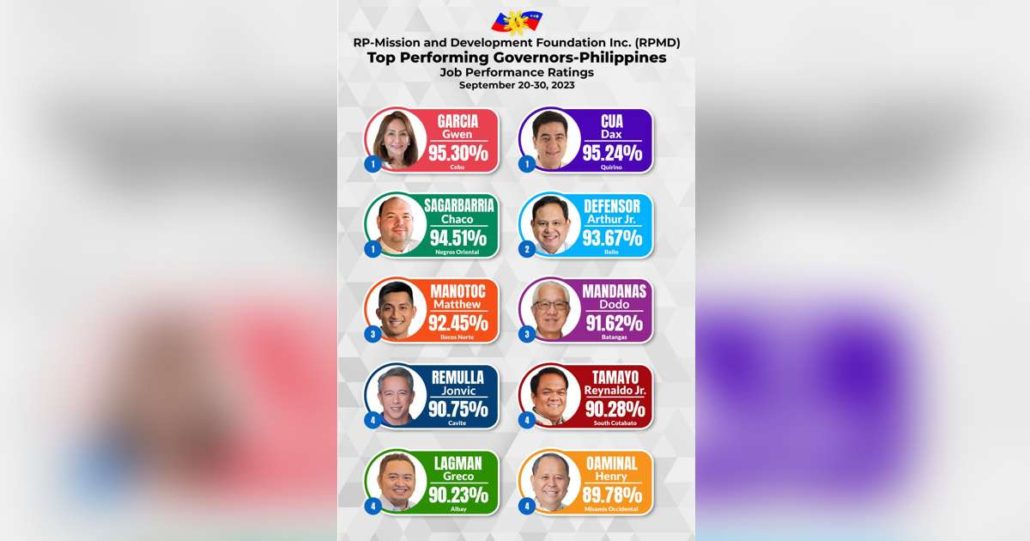Defensor among top performing guvs in PH