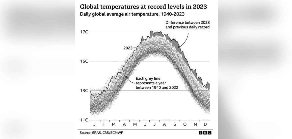 2023 confirmed as world’s hottest year on record
