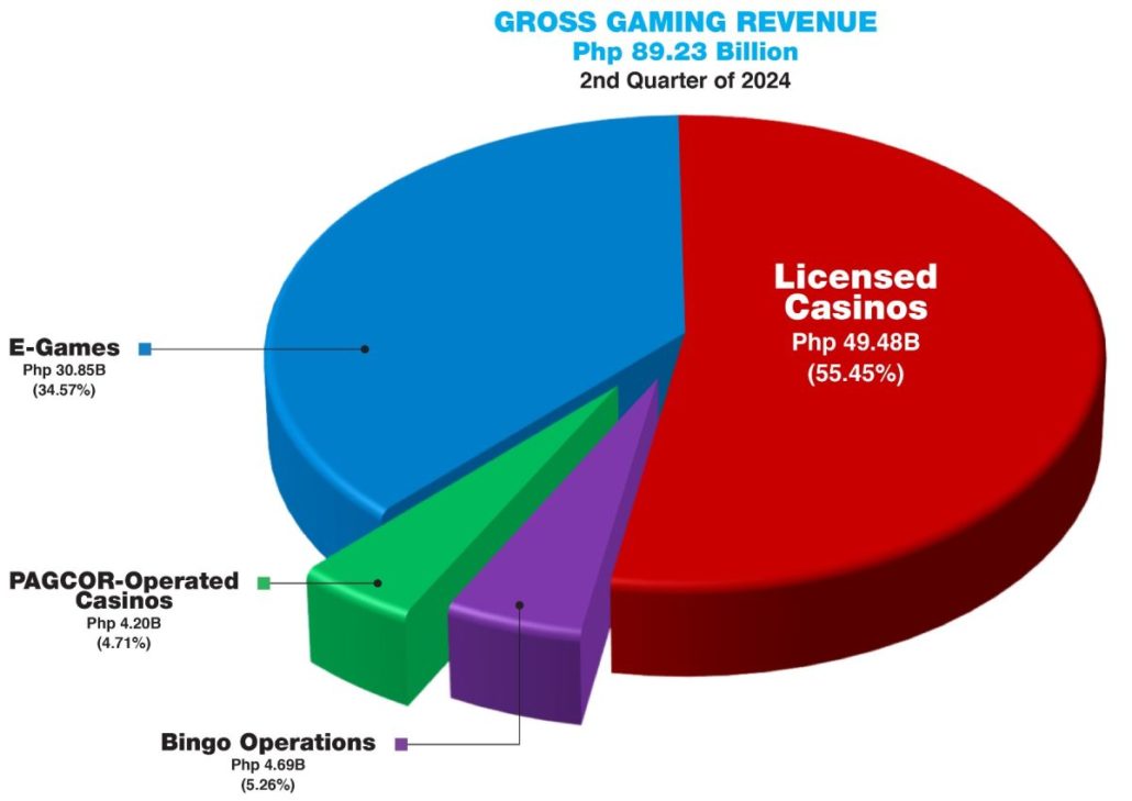 PH Q2 GROSS GAMING REVENUES UP 32.32% TO PHP89.23 BILLION
