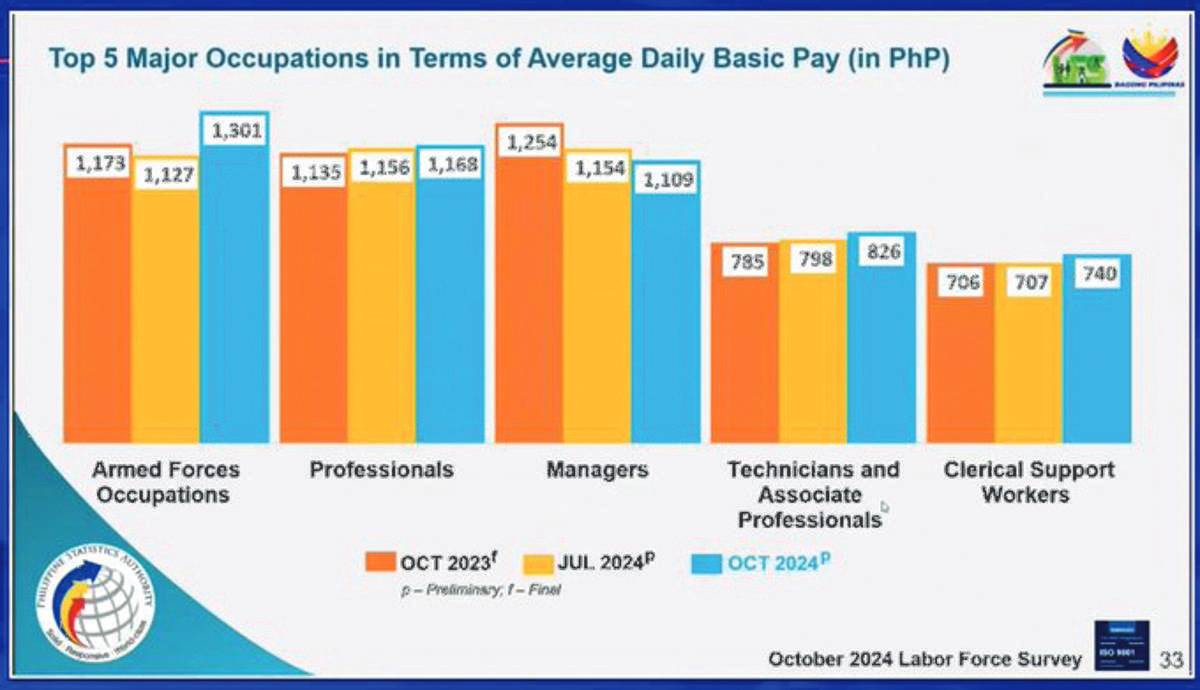 PSA reveals top 5 jobs in PH with highest daily basic pay