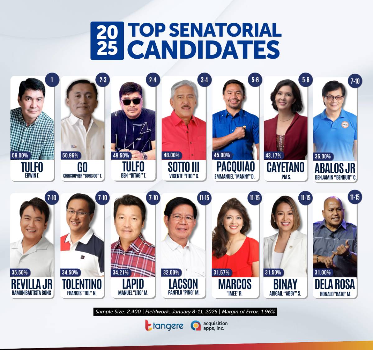 Cong. Erwin Tulfo maintains the lead in the latest 2025 Pre-Election ...