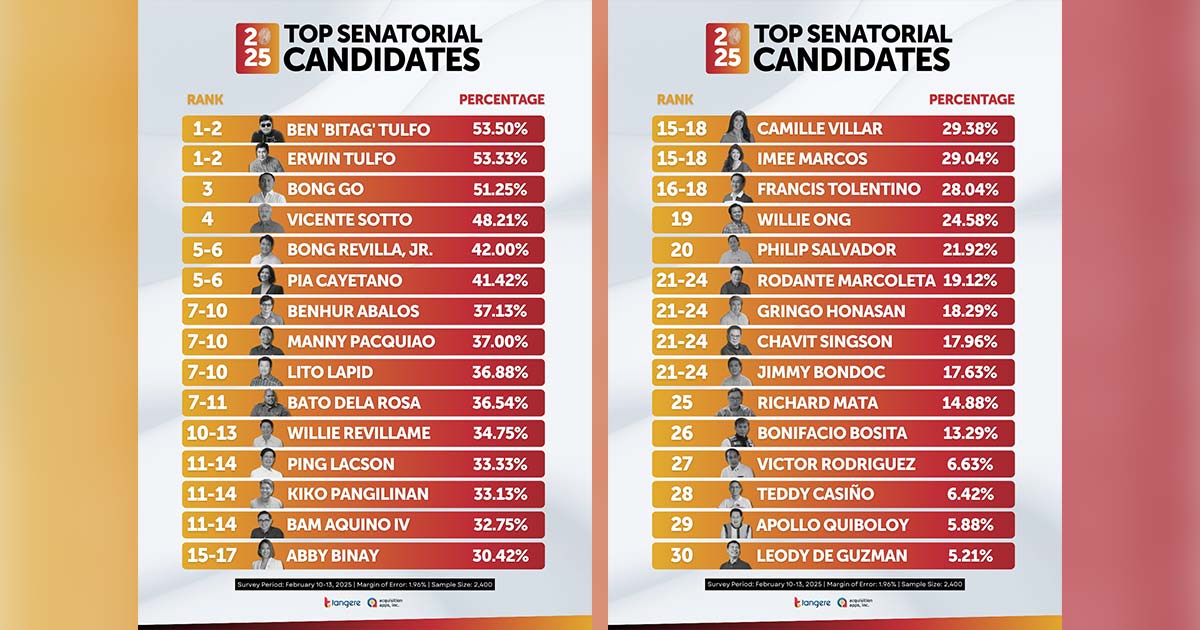 Tulfo brother are neck and neck in the February Pre-Election Senatorial ...