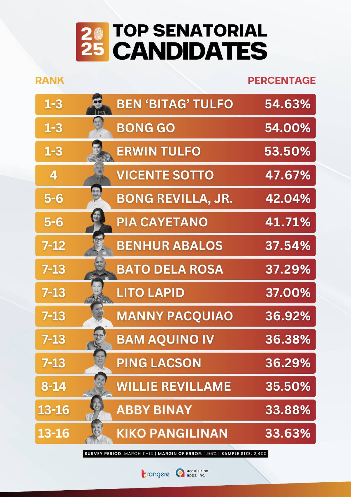 Three-way deadlock for first place in the latest Tangere 2025 ...