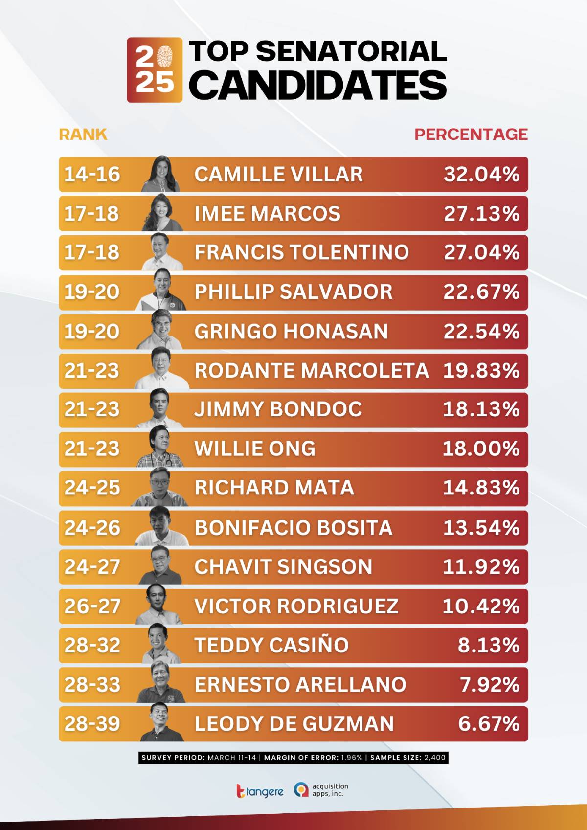 Three-way deadlock for first place in the latest Tangere 2025 ...