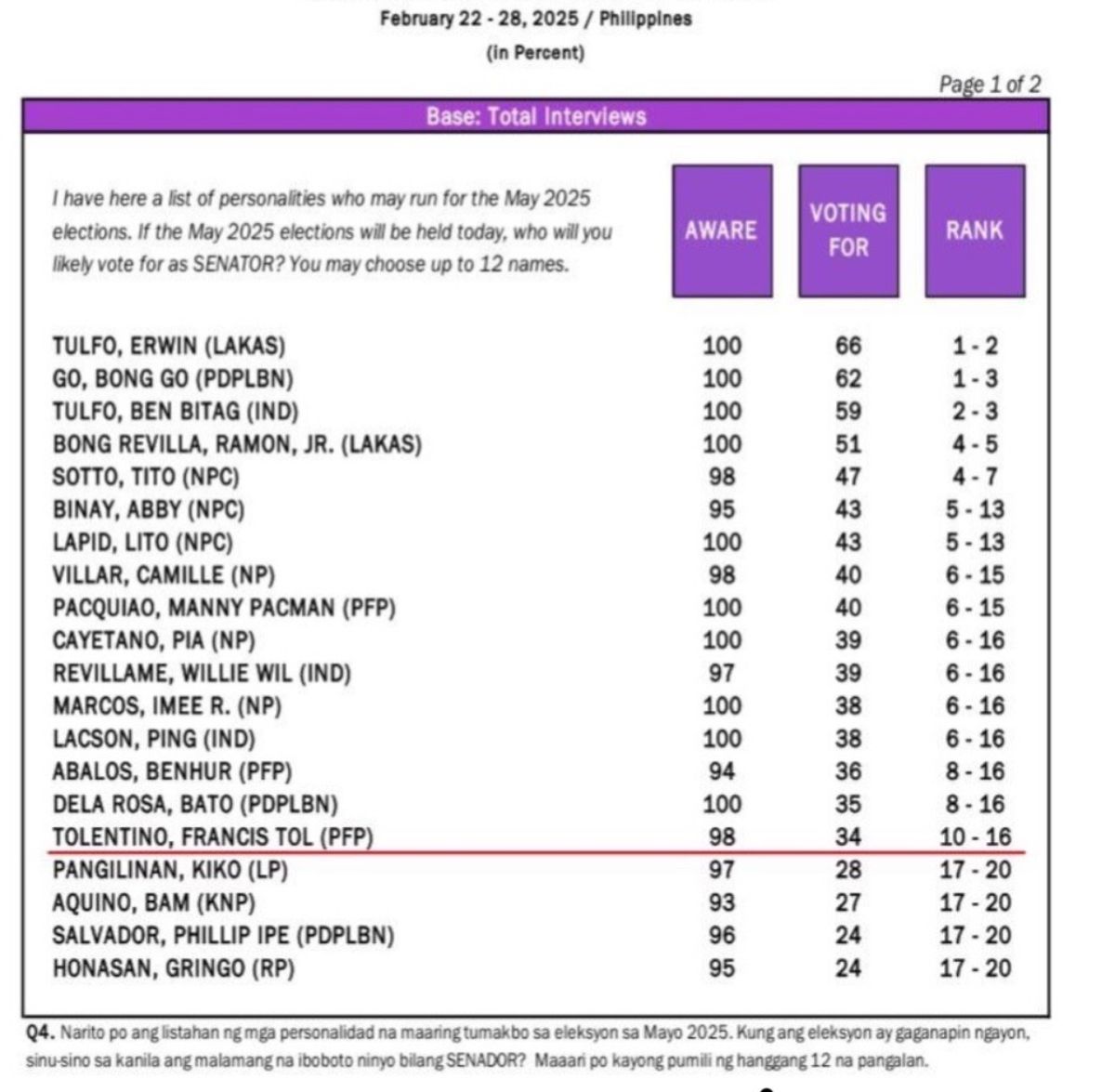 LAPID, TOP 7 SA OCTA SURVEY