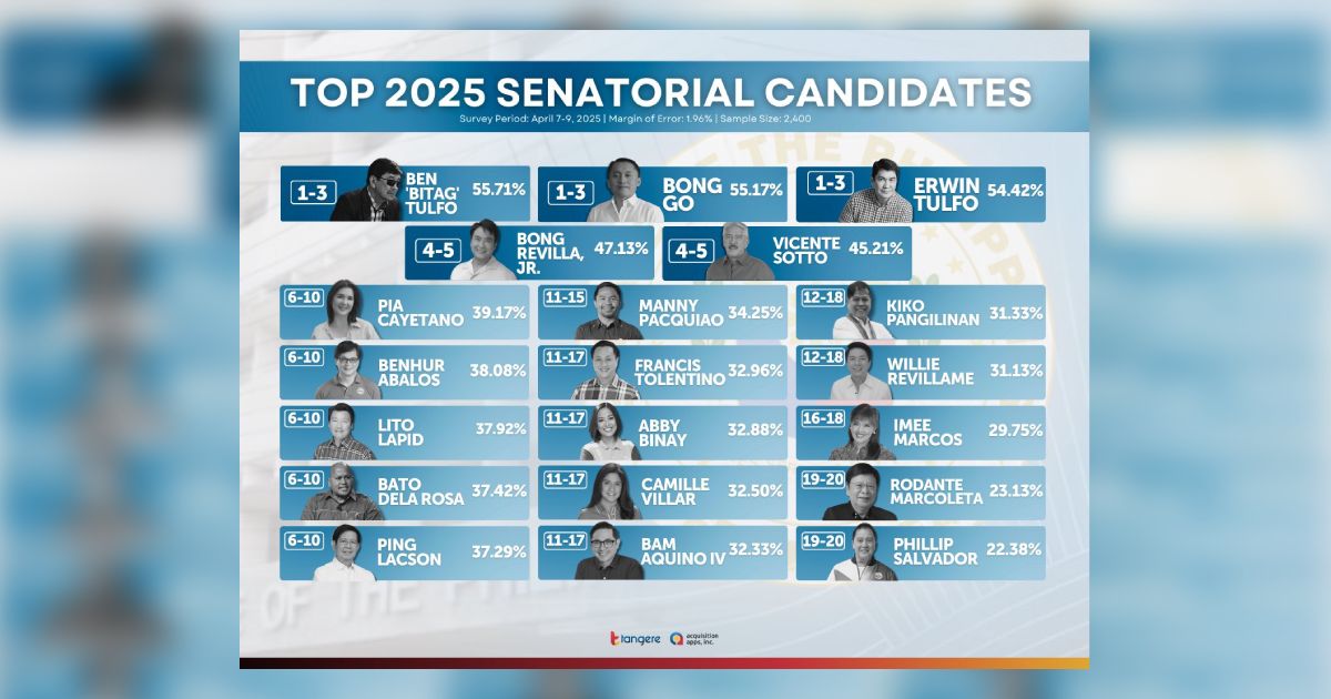 Three-way statistical tie for first place in the latest Tangere 2025 ...