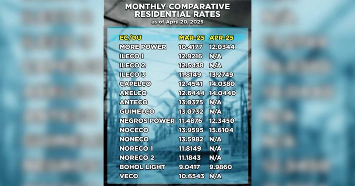 Summer heat drives up electricity rates in Visayas as WESM prices double