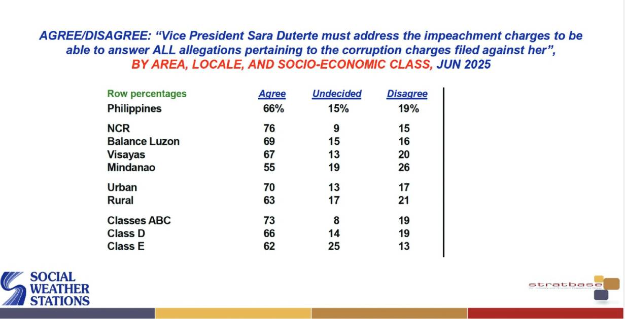 Majority of Filipinos believe VP Sara should face impeachment court— SWS