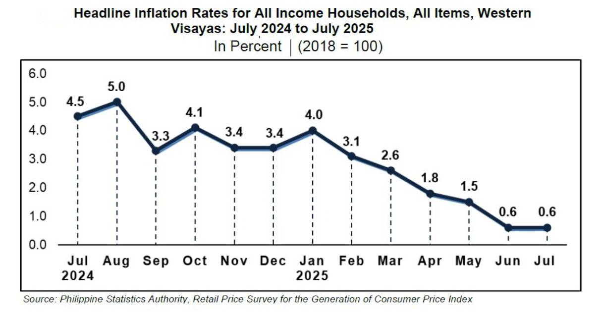 WV inflation steady at 0.6% in July; food prices continue to fall