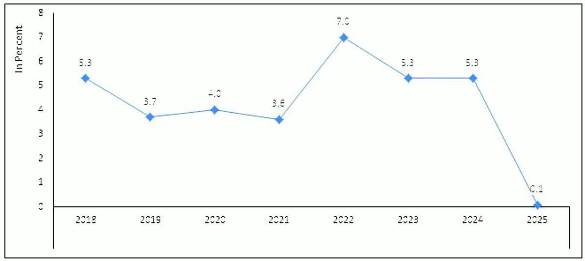 Guimaras average inflation slows to 0.1% in 2025