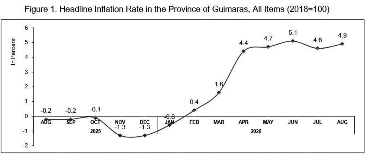 Guimaras Posts 49 Inflation In August